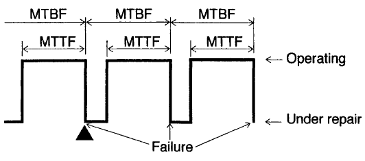 Difference between MTBF and MTFF
