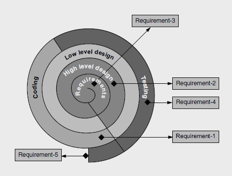 The Spiral Model